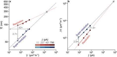 Lateral Resolution And Volume Throughput A Plots Showing Lateral