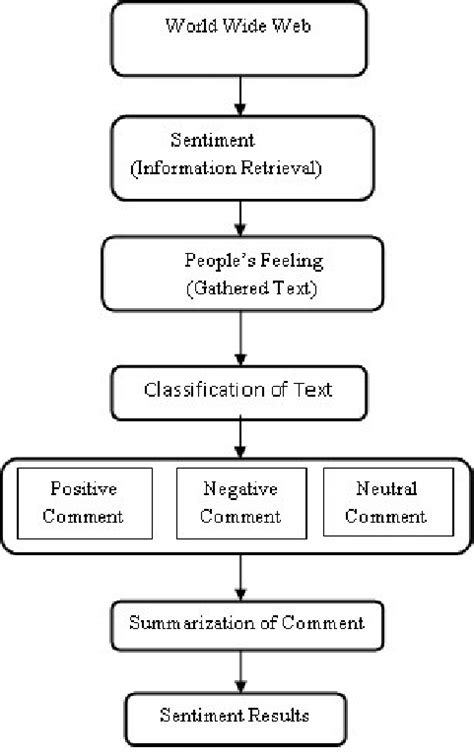Process Of Sentiment Analysis Download Scientific Diagram