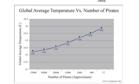 25 Graphs And Infographics So Confusing Theyre Fascinating