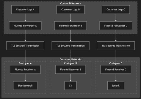 Siem Log Streaming With Fluent Bit Alpha