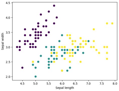 Implementing Supervised Learning Algorithms With Scikit Learn