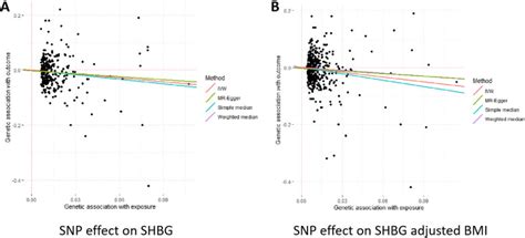 Genetically Predicted High Sex Hormone Binding Globulin Was Associated With Decreased Risk Of
