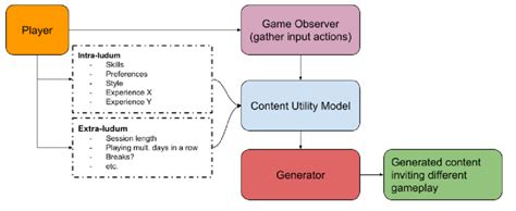 Scheme Of The Generation Framework For Semantic Inferred Gameplay In