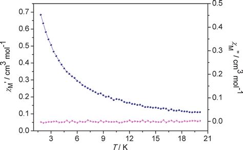 magnetization versus h plot for 1 fig 4 m and m versus t plots for 1