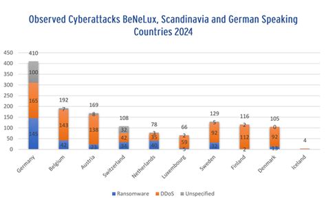 Cyber Incidents In Numbers In The Year 2024