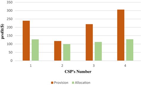 Comparison Between Profit And Expected Profit In Cffm Method Download