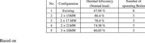 Cogeneration Configuration System And Its Performance Between Existing