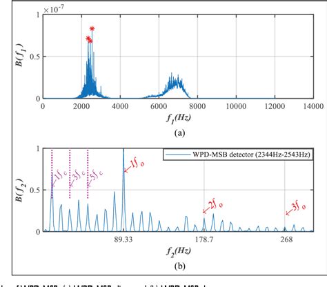 Figure 1 From Modulation Signal Bispectrum With Optimized Wavelet