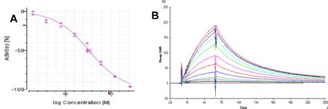 Table 1 From Design And Synthesis Of Novel Small Molecule Modulators Of Keap1 Nrf2 Are Pathway