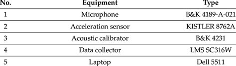 Structure Borne Noise Source Excitation Measurement Equipment