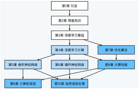 动手学深度学习 （李沐）pytorch版本动手学深度学 Pytorch Pdf Csdn博客