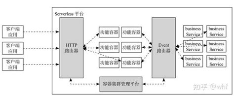 无服务器架构serverless是未来的主流架构吗？ 知乎