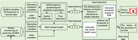 the framework of the generator fault detection download scientific