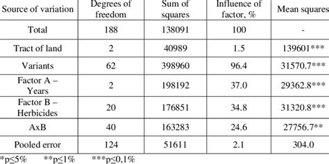 Analysis Of Variance For Grain Yield Download Table