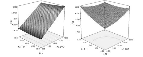 A Effect Of T On And LVC On R A B Effect Of FP And T Off On R A Download Scientific