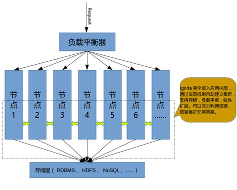 apache ignite（五）：ignite的集群部署 infoq