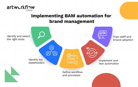 Introduction To Bam Automation For Brand Management