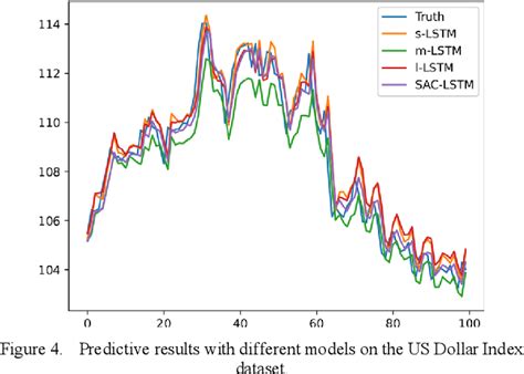Figure 4 From Multivariate Time Series Forecasting Based On Sliding Attention Correction Lstm