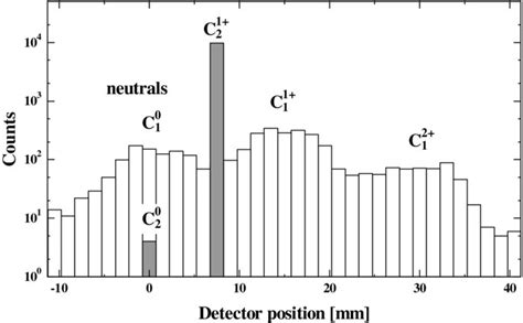 Charge Distributions Of Transmitted Particles Measured Using The Download Scientific Diagram