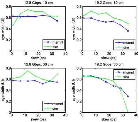 Measured And Simulated Eye Dimensions For Various Amounts Of Skew All