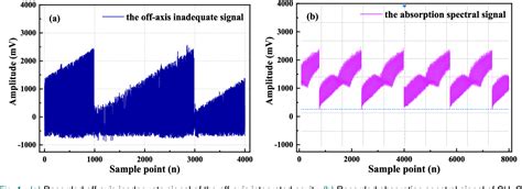 Figure 1 From Wm Oa Icos Based Mid Infrared Dual Range Real Time Trace Sensor For Formaldehyde
