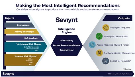 Building Saviynt Intelligence The Worlds Best Access Recommendation