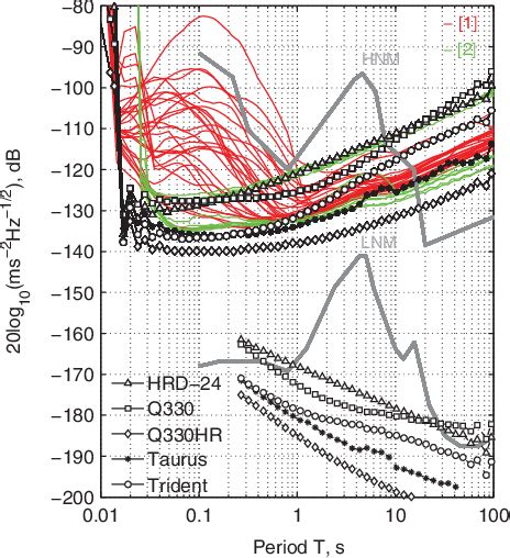 Figure 3 From A High And Low Noise Model For High Quality Strong Motion Accelerometer Stations
