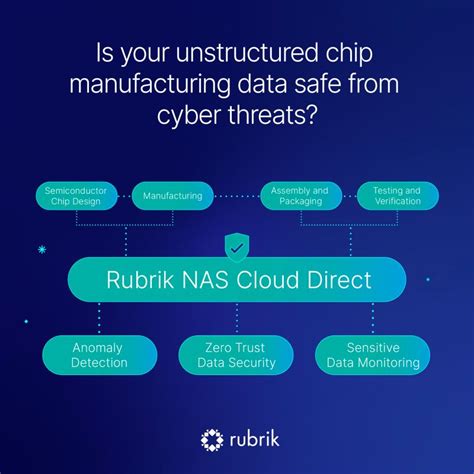 Andrew Volkov On Linkedin Dataprotection Datasecurity Cybersecurity Cyberresilience Zerotrust…