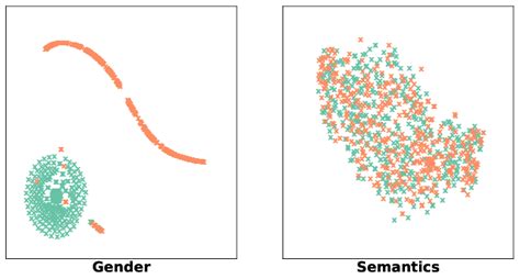 A Visualization Of The Disentangled Features Using T Sne Plot Note Download Scientific Diagram