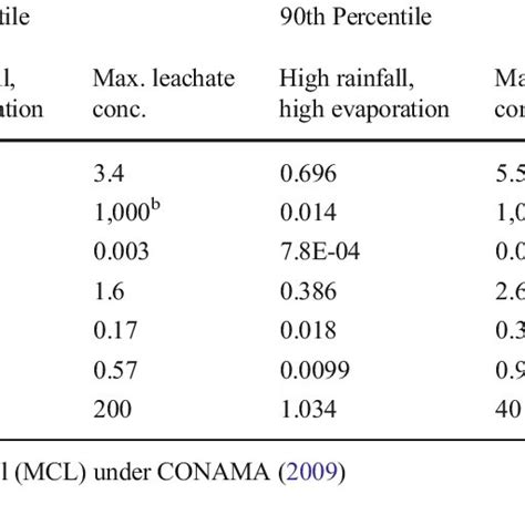 Comparison Of The Tclp Results With Groundwater Maximum Contaminant Download Table