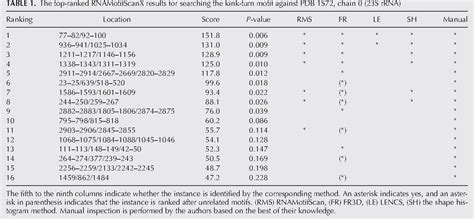 Table 1 From Rnamotifscanx A Graph Alignment Approach For Rna Structural Motif Identification
