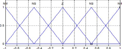 Figure 5 From A Fuzzy Rule Based Approach For Islanding Detection In Grid Connected Inverter