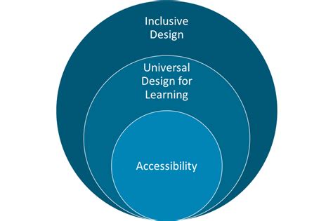 Accessibility Universal Design For Learning Udl And Inclusive