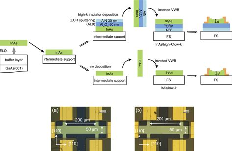 An Inas High K Low K Structure Electron Transport And Interface Analysis Aip Advances Aip