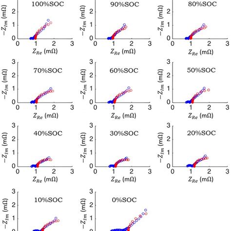 Open‐circuit Voltage Ocv Versus State‐of‐charge Soc Curves At 10 Download Scientific