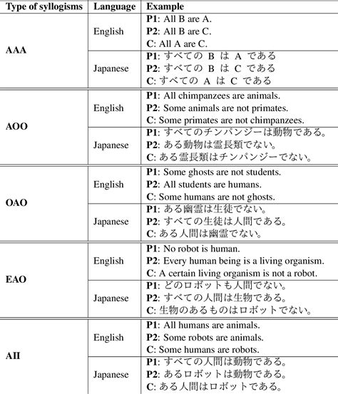 evaluating large language models with neubaroco syllogistic reasoning ability and human like