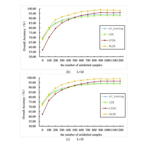 Aviris Data Classification Accuracy As Obtained By The Different