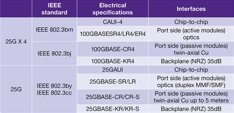 25G Ethernet IP For Data Center SoCs DesignWare IP Synopsys