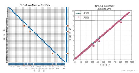 基于matlab的bp神经网络的数据分类matlabbp神经网络分类 Csdn博客