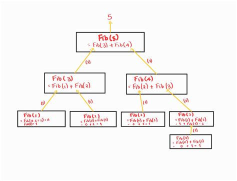 Memoization Interview Questions And Tips For Senior Engineers