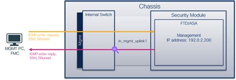 Configure And Verify Secure Firewall And Firepower Internal Switch Captures Cisco