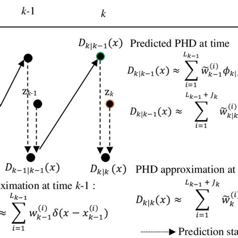 Approximation Approaches For Non Gaussian Distribution System A Real Download Scientific