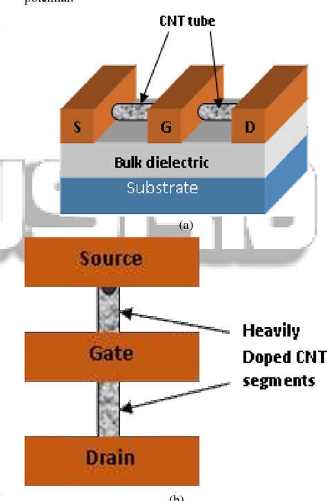 Figure 1 From Implementation Of Ternary Logic Gates Using Cntfet