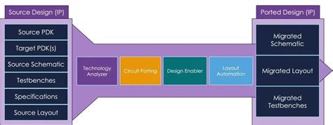 Tackling Design Migration Of Analog Ips From One Node To Another Planet Analog