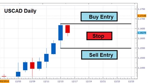 Trading Manual How To Trade Inside Bars Trading Systems 22 December 2014 Traders Blogs