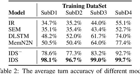 Table 2 From Incremental Learning From Scratch For Task Oriented