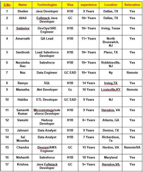 Guna Vardhan Penumaka On Linkedin C2c Hotlist Java Javabackend Javafullstack Qa
