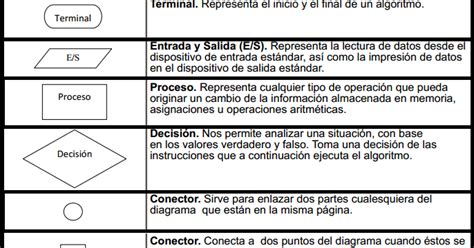 Tic 7º Apuntes De Programación
