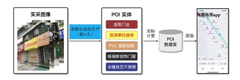 高德poi数据生产中的计算机视觉技术 tehub