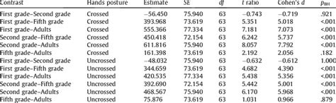 Results Of The Post Hoc Analysis Of The Differences Between Groups And
